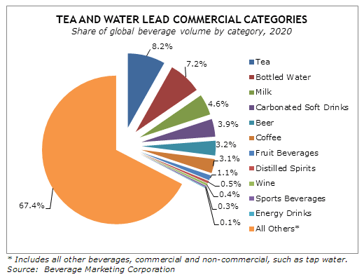 Weekly Statline #1023 - The Global Multiple Beverage Market – Tea and ...