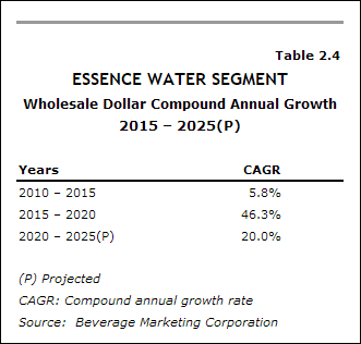 Weekly Statline #1028 - Value-Added Water in the U.S. through 2025 ...