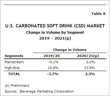 Weekly Statline #1030 - 2021 High-End Liquid Refreshment Beverages in ...