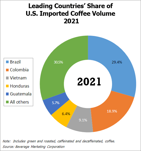 Weekly Statline #1080 - Coffee in the U.S. through 2026: Market ...