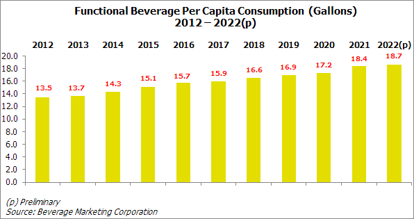 Weekly Statline #1081 - 2022 Functional Beverages in the U.S.: Market ...