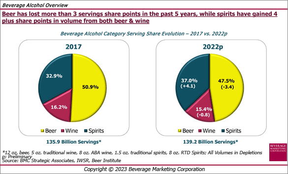 Weekly Statline #1096 - 2023 Alcohol Beverages Trend Analysis in the U ...