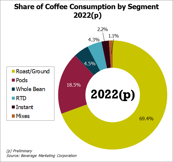 Weekly Statline #1103 - Coffee in the U.S. through 2026 – Share of ...