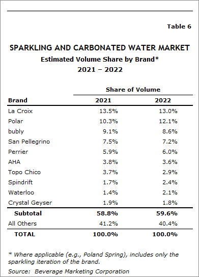 Weekly Statline #1111 - 2023 Sparkling Water in the U.S. – Sparkling ...